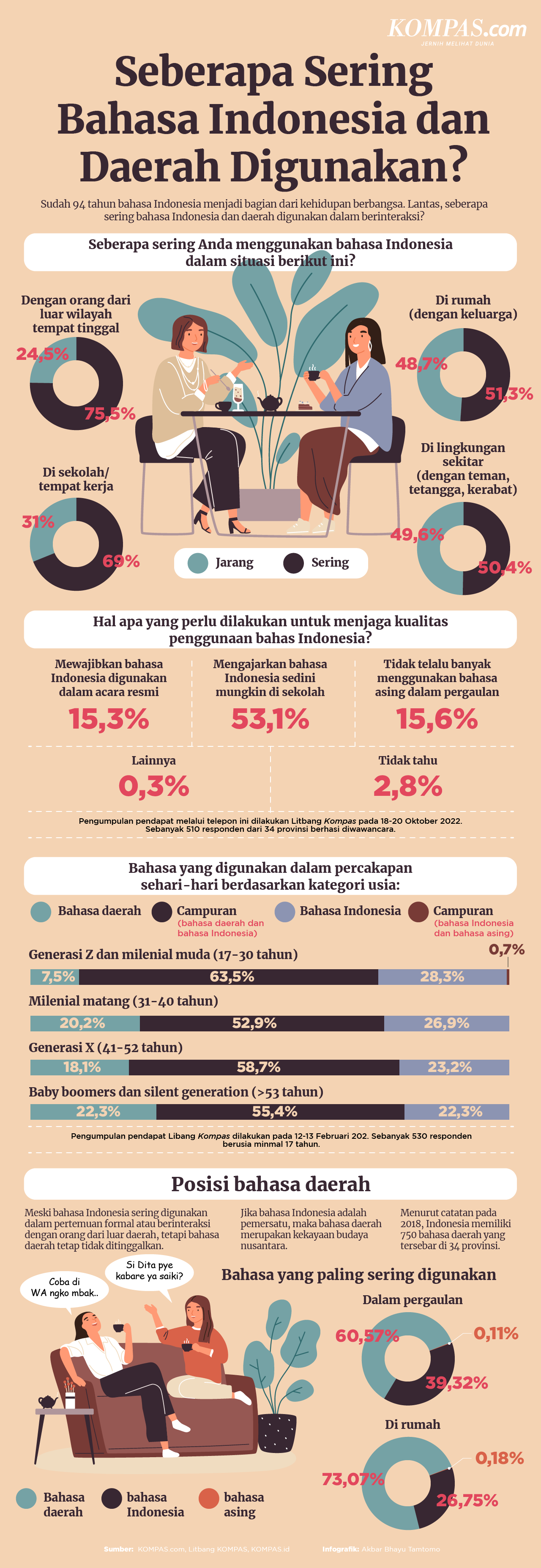 INFOGRAFIK: Seberapa Sering Bahasa Indonesia dan Bahasa Daerah Digunakan?