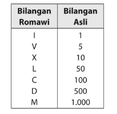 Cara Membaca dan Menulis Lambang Bilangan Romawi