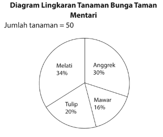 Cara Menghitung Persentase Data pada Diagram Lingkaran