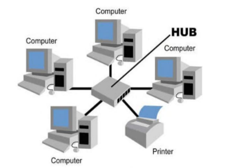 Pengertian dan Gambar dari Topologi Jaringan Bus, Star, Ring, Tree ...
