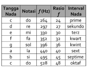 Pengertian Nada, Warna Bunyi, dan Hukum Mersenne
