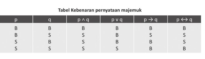 Pengertian Pernyataan, Kalimat Terbuka, dan Negasi dalam Matematika