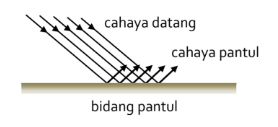 Pengertian dan Gambar Pemantulan Baur dan Pemantulan Teratur