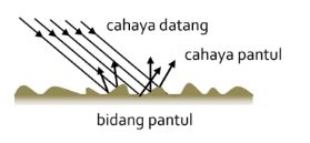 Pengertian dan Gambar Pemantulan Baur dan Pemantulan Teratur