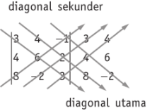 Cara Mencari Determinan Matriks Ordo 3x3