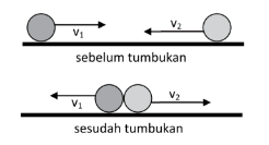 Pengertian dan Gambar Tumbukan Lenting Sempurna, Lenting Sebagian, dan ...