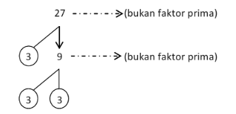 Cara Menentukan FPB dan KPK Menggunakan Faktorisasi Prima