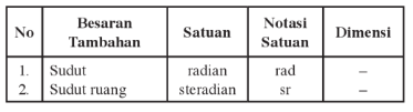 Tabel Dimensi Besaran Pokok dan Besaran Turunan, beserta Contoh Soalnya