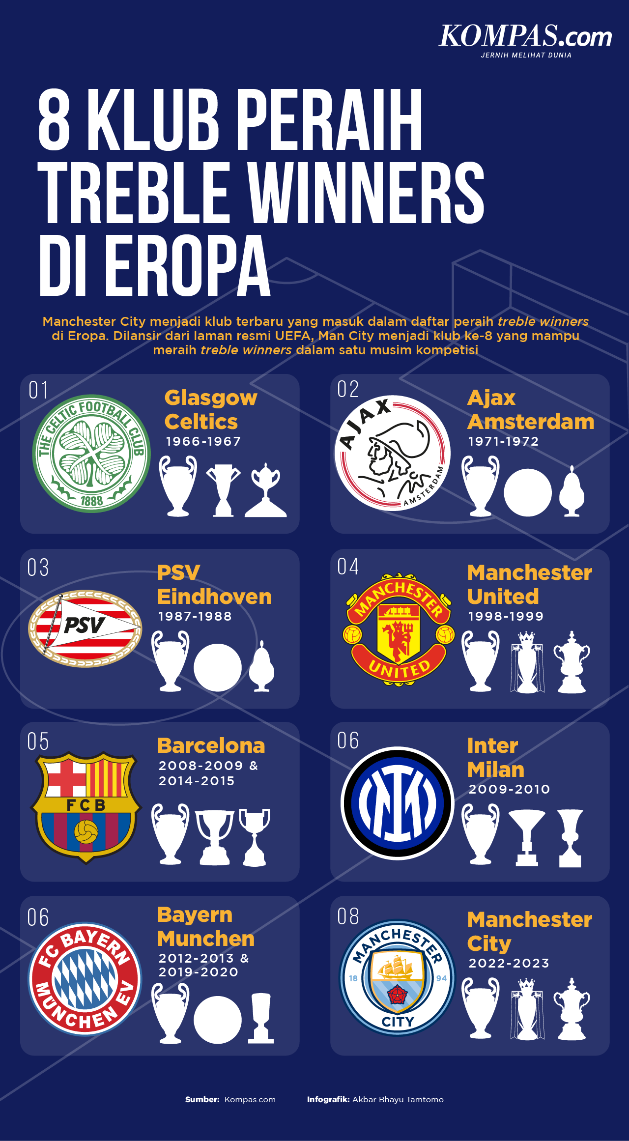 INFOGRAFIK: 8 Klub Peraih Treble Winners dan Berjaya di Eropa...