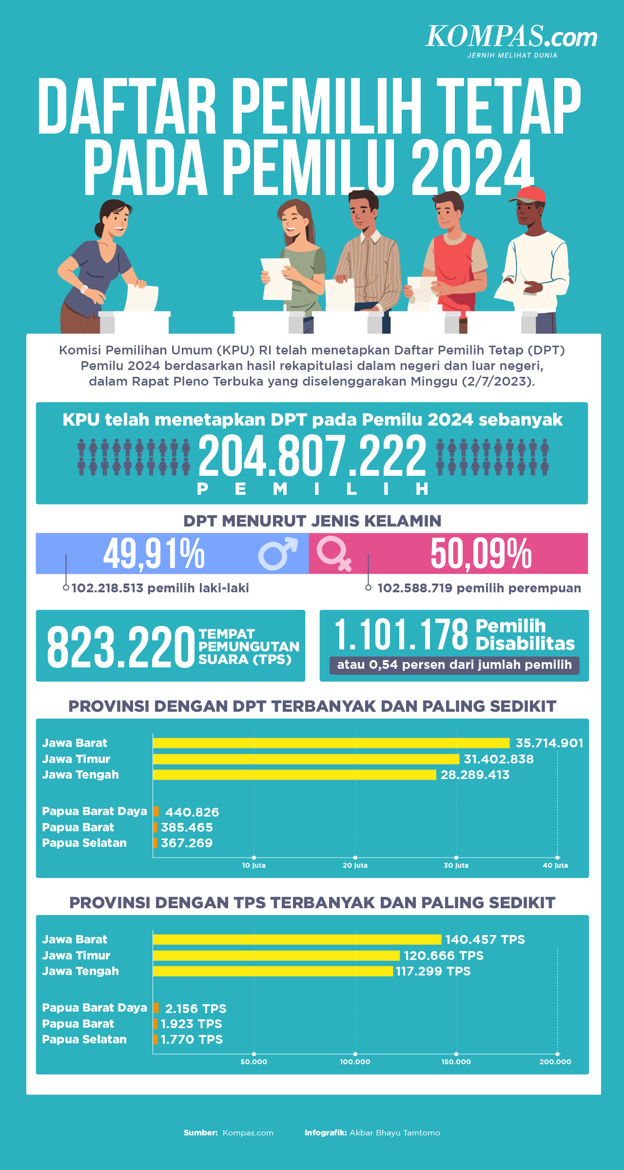 INFOGRAFIK: KPU Tetapkan DPT Pemilu 2024, Simak Detailnya