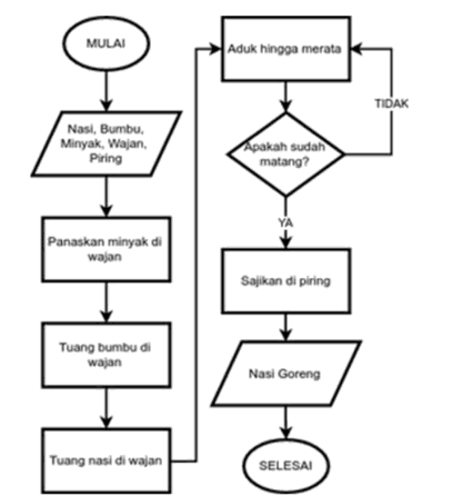 Pengertian Flowchart beserta 2 Contohnya