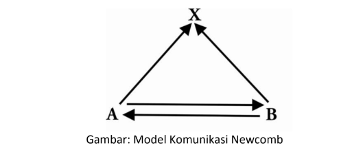 Model Komunikasi Newcomb: Asumsi dan Contohnya