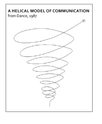 Apa Itu Model Komunikasi Heliks (Helix)?