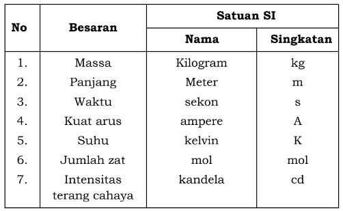 Apa Perbedaan Besaran Pokok dan Besaran Turunan? Ini Jawabannya ....
