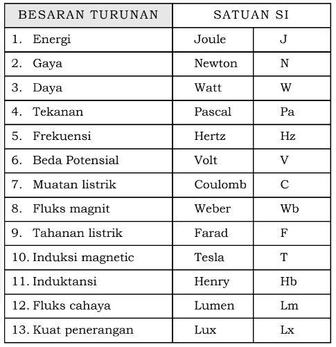 Apa Perbedaan Besaran Pokok dan Besaran Turunan? Ini Jawabannya ....