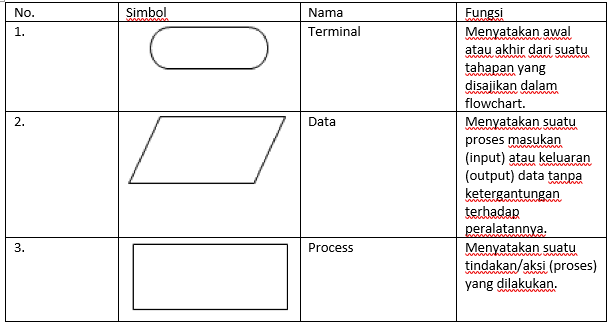 Jawaban dari Soal "Simbol Persegi Panjang Pada Flowchart"