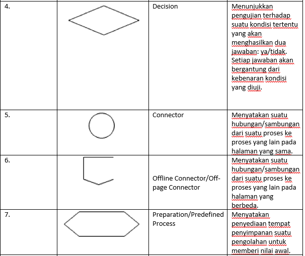 Jawaban dari Soal "Simbol Persegi Panjang Pada Flowchart"