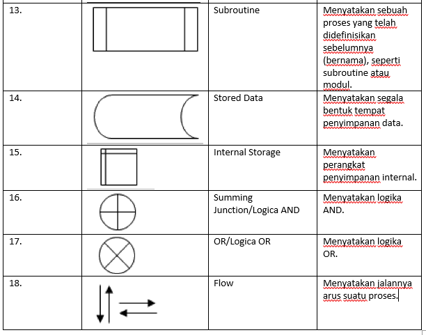 Jawaban dari Soal "Simbol Persegi Panjang Pada Flowchart"
