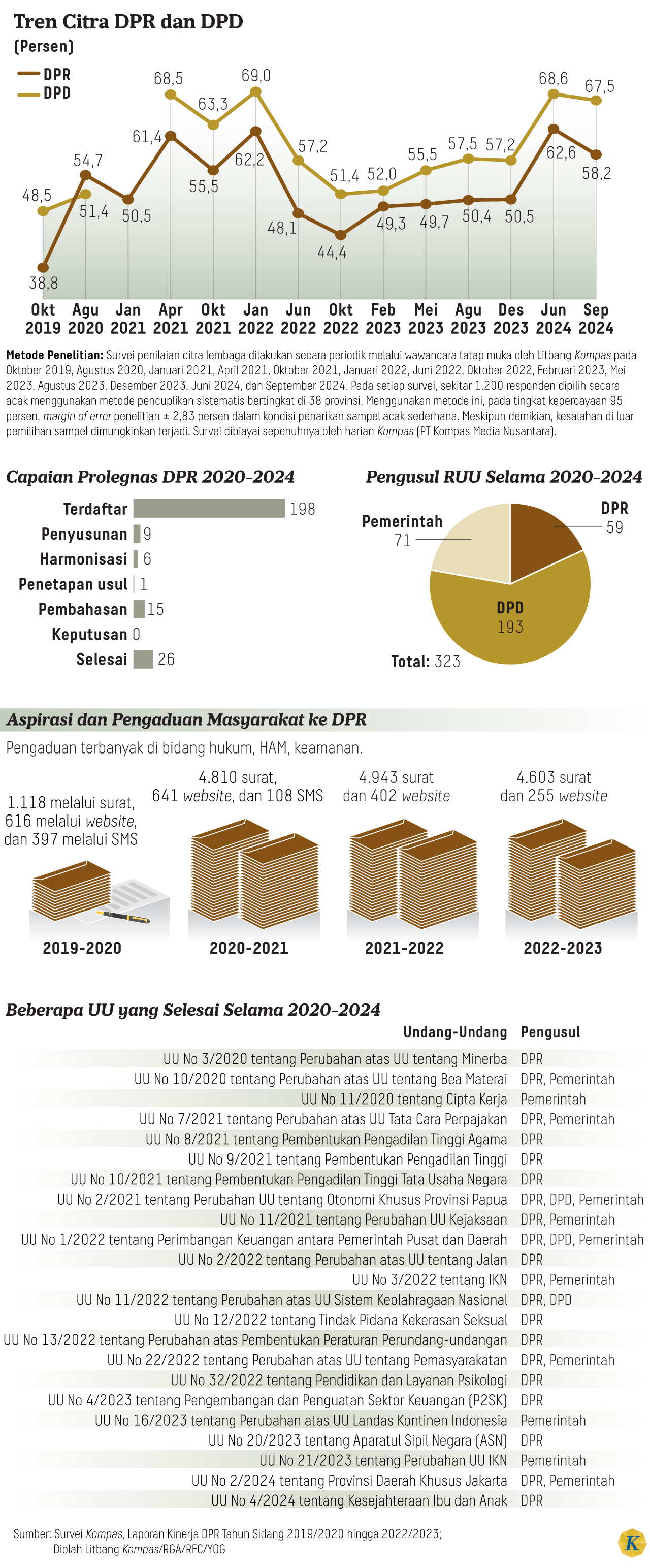 Survei Litbang "Kompas": Pasang Surut Citra DPR Periode 2019-2024
