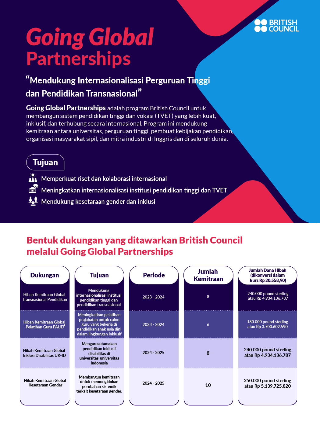 75 Tahun Cemerlang British Council di Indonesia - JEO Kompas.com